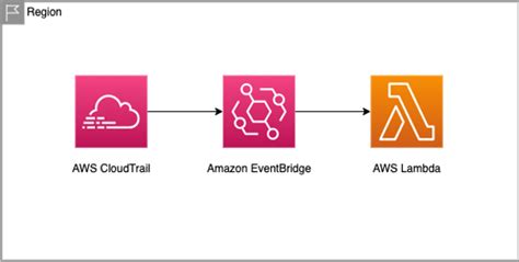 using aws cloudtrail to propagate tags across related aws resources