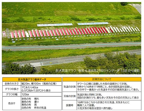 【一宮市】今夏は晴天、暑さの記録ずくめ！！138タワーパークの「巨大気温グラフ」途中経過をお知らせします！ 号外net 一宮市