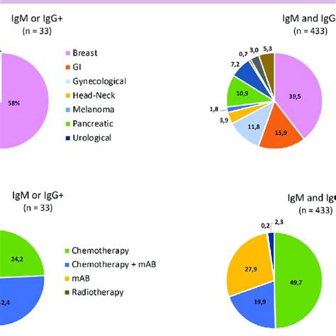 Proportions Of Igm And Or Igg Positive Igm And Or Igg And Igm And
