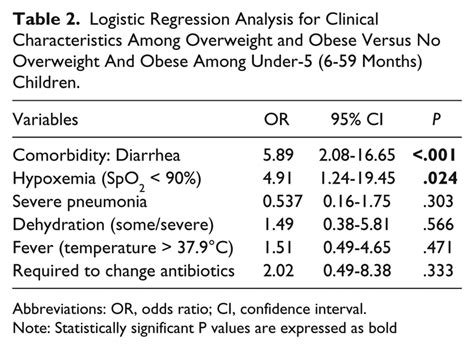 Logistic Regression Analysis For Clinical Characteristics Among