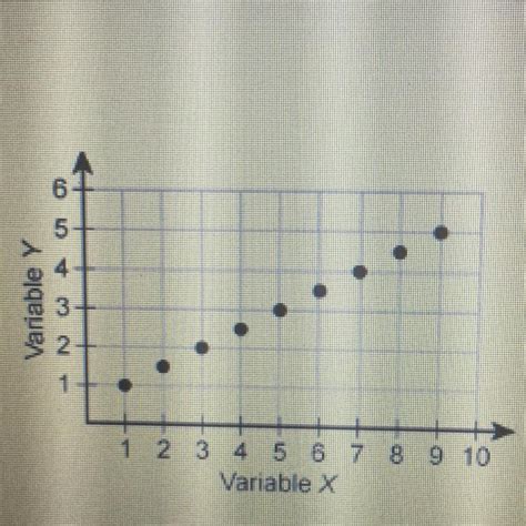 The Graph Shows An Association Between Variables X And Y What Is The