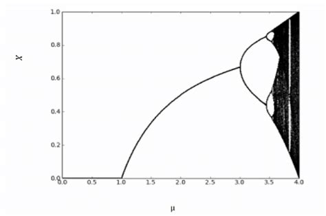 Bifurcation Diagram For Logistic Map Download Scientific Diagram