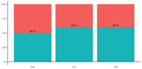 how to combine 2 variables in bar chart by using ggplot in