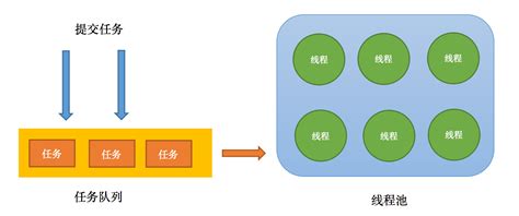 java线程池参数分析 java 如何确定线程池参数 csdn博客