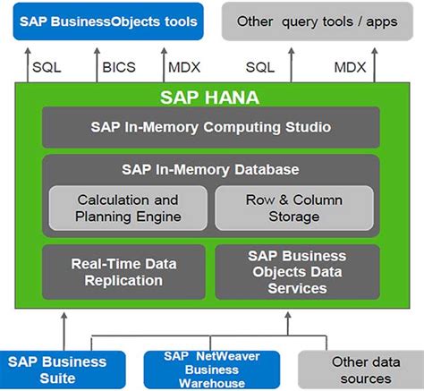 sap hana architecture overview