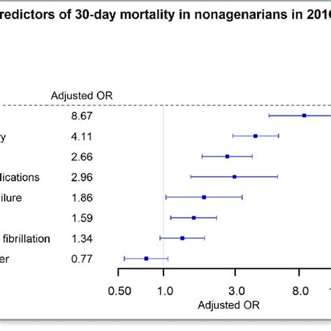 Adjusted Odds Ratios Ors From Mixed Effects Multivariable Logistic