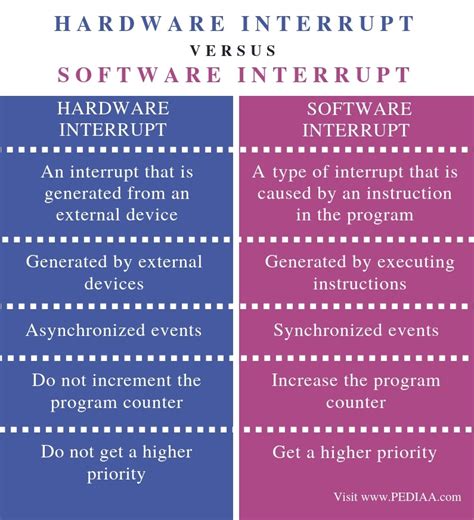 explain difference between hardware interrupt and software interrupt