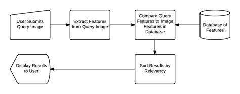 building image search an engine using python and opencv