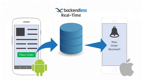 real time data codeless real time database apis backendless