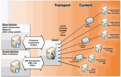 it is odoo connect odoo partner power