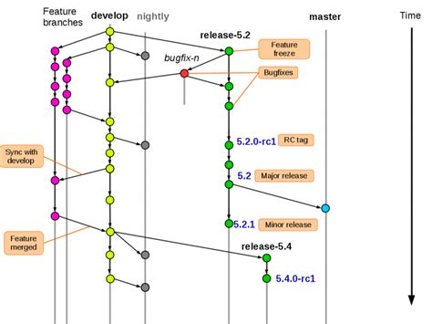 git otbwiki