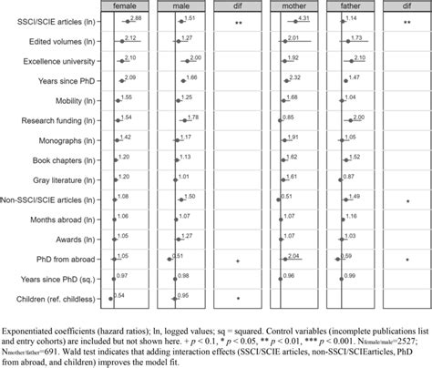 Plotted Cox Regression Models On Obtaining Habilitation Separately For