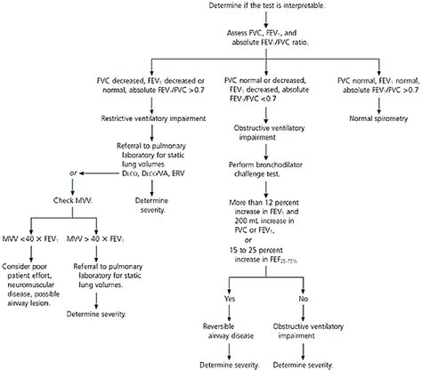 An Approach To Interpreting Spirometry