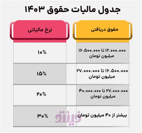 مالیات حقوق 1403 و مالیات حقوق 1404 جدول و نحوه محاسبه وبلاگ فینتو