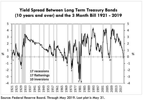 inverted yield curves are signaling a deflationary boom