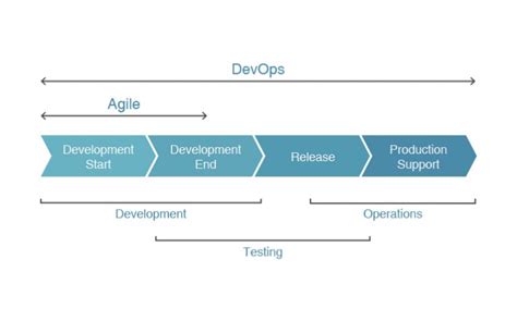 why devops is ideal for mobile app development