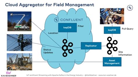 apache kafka for smart grid utilities and energy production dzone