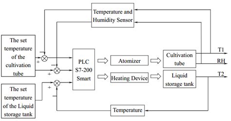 temperature and humidity control system download scientific diagram