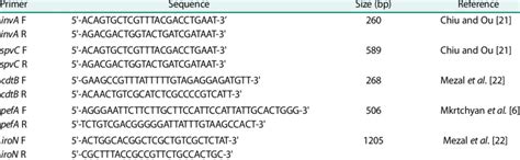 Primers Used In The Detection Of Virulence Genes Download Scientific