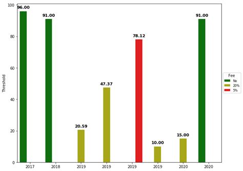 python seaborn barplot does not show columns side by