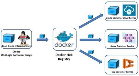 architecture docker oracle images and cloud amis data driven blog