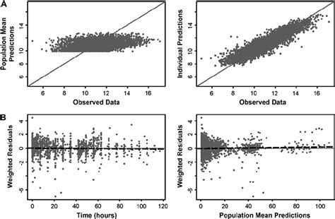 Diagnostic Plots For The Full Covariate Pkpd Model A Mean And