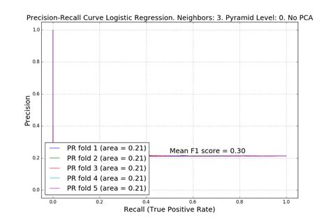 machine learning identical auc for each fold in cross