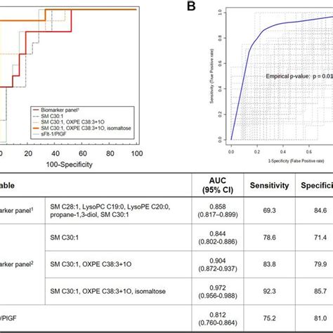 performance comparison of the metabolic biomarker panels and