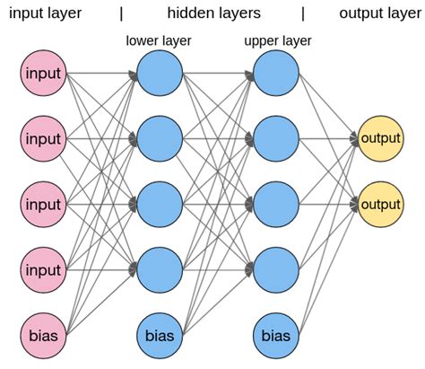 introduction to how an multilayer perceptron works but without