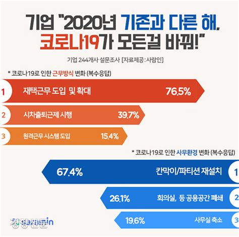 人co Blog 코로나19로 인해 변화된 직장 문화
