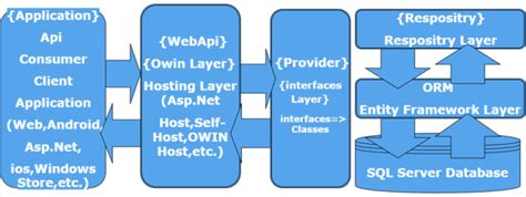 standard application architecture in mvc