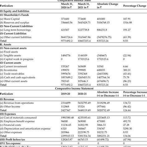 Comparative Balance Sheet And Income Statement Of Purvanchal Poultry