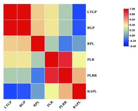 Heat Maps Of Correlations Between Six Ltg Indices Blocks That Tend To