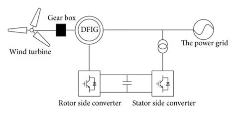 Schematic Diagram Of The Dfig Wind Power Generation System Download