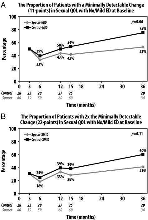 sexual quality of life following prostate intensity