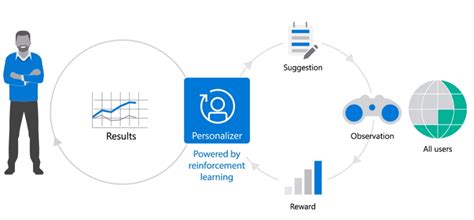azure cognitive services for building enterprise ready scalable ai