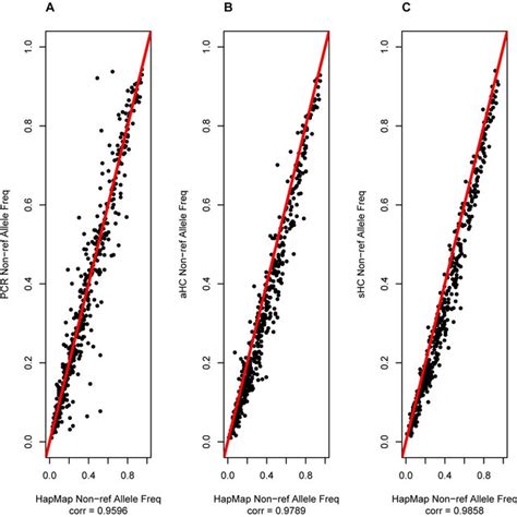 Accuracy Of Non Reference Allele Frequency Estimation At Hapmap 58c