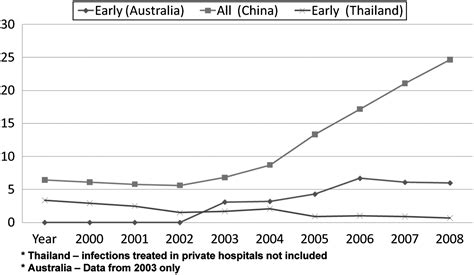 Sexually Transmitted Infections In Asia And The Pacific—an