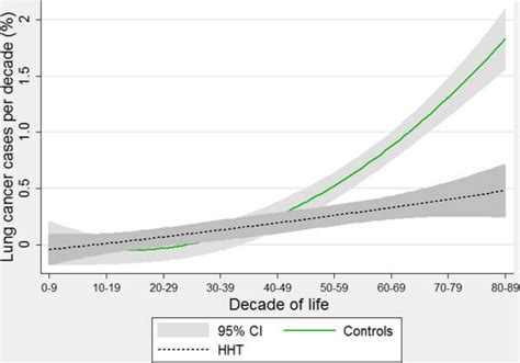 Age Specific Lung Cancer Rates Quadratic Regression Plots For All Hht