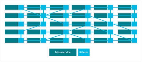 service mesh architecture concepts and top 4 frameworks