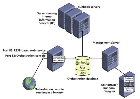 when to select sc orchestrator over vcenter orchestrator vniklas