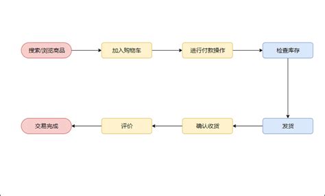 网上购物流程图制作讲解，教你流程图简单画法
