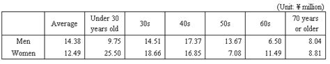 statistics bureau home page 2 liabilities by sex and age group