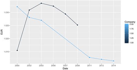 how do i scale dates correctly on x axys when doing time