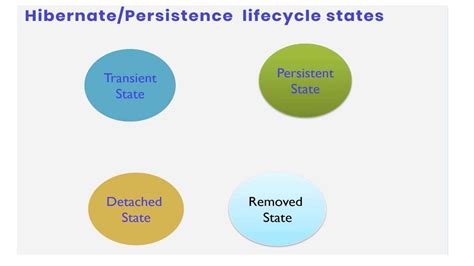 objects states in hibernate youtube