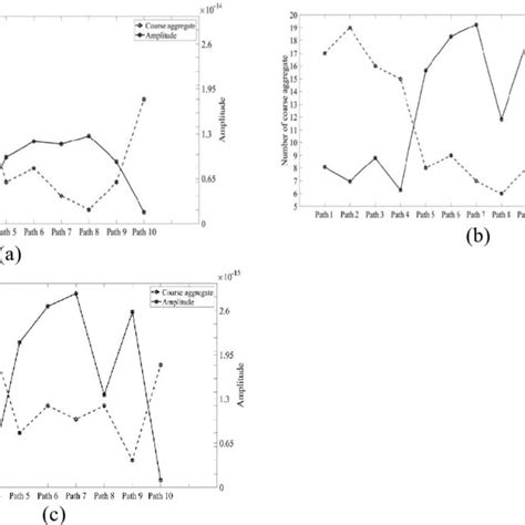 the relationship between aggregates counts and first peak amplitude in