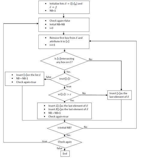 flowchart circle meaning flow chart