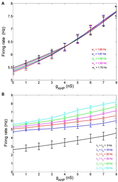 A Average Firing Rate Of The Non Selective Neuronal Population As A