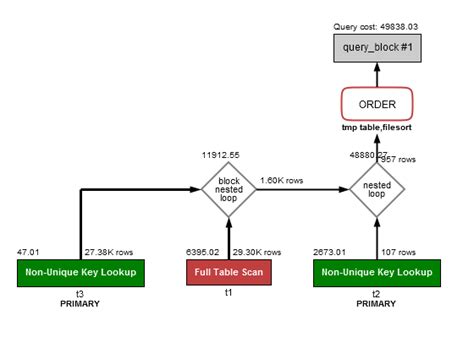 how can i improve the performance of this mysql query in perl the same query directly executed