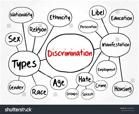 Discrimination Mind Map Flowchart Social Concept Wektor Stockowy Bez